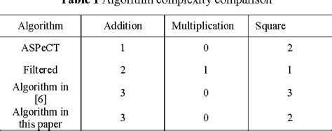 table 1 from a new unambiguous acquisition algorithm for boc n n