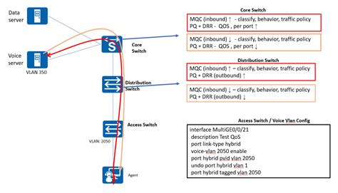 Direction Of Qos Configuration Huawei Enterprise Support Community