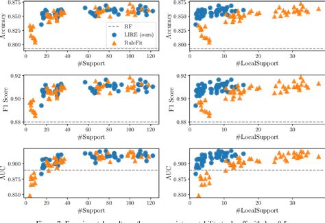 Figure 7 From Learning Locally Interpretable Rule Ensemble Semantic