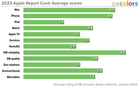 23 Average Scores Six Colors