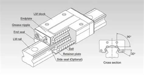 Thk Linear Guideways Thk Lm Guide Gsr Manufacturer From Pune