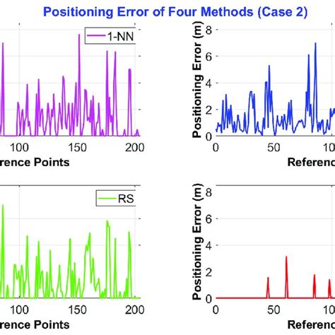 the positioning error distance of four methods via 205 rps in case 1