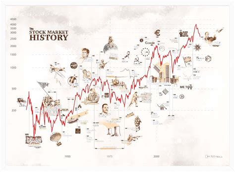History Of Stock Market Poster Historical Stock Chart Financial Decor