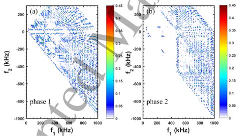 The Wavelet Bicoherence B 2 F 1 F 2 In A Phase 1 And B Phase 2 Download Scientific