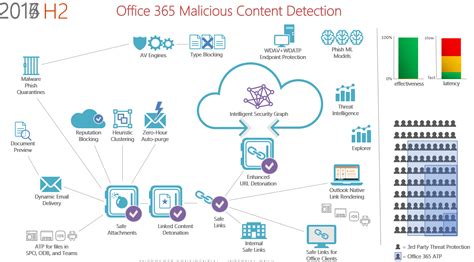 Part 1 How Secure Is Your Office 365 Ecosystem Vigneshs Sharepoint Thoughts