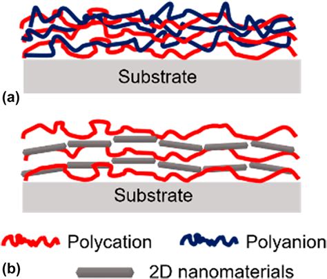 Layer By Layer Assembly Of Polymers And Anisotropic Nanomaterials Using