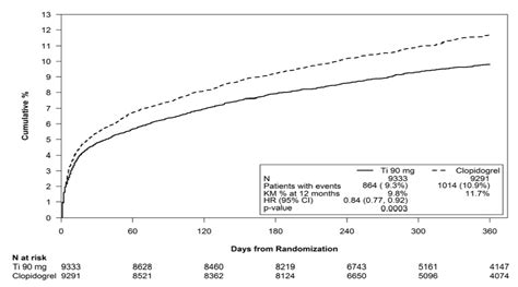 Ticagrelor Package Insert Prescribing Information