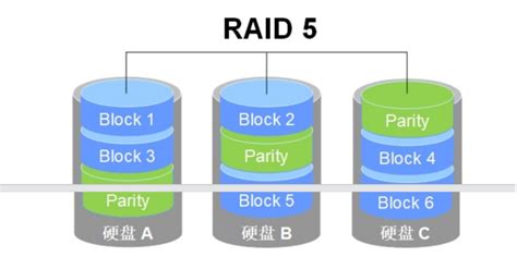 linux 使用raid与lvm磁盘阵列技术 lvm raid1 csdn博客