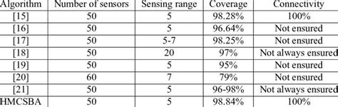 Deployment Results Comparison Between 3 Algorithms Download