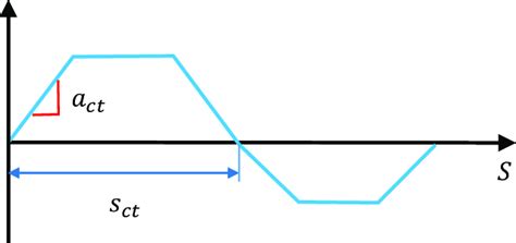 Curvature Of A Plc Curve Download Scientific Diagram