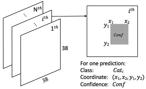 Nms Layer Tensor Creation From Kept Predictions Download Scientific