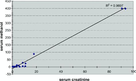 Serum Creatinine Jaffe Method And Serum Methanol Levels In Model Fuel Download Scientific