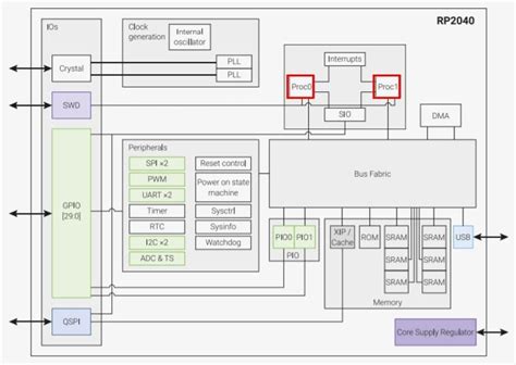 How To Use Dual Core Of Raspberry Pi Pico Using MicroPython