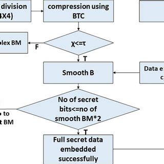 Block Diagram Of Embedding Procedure Of Proposed Data Hiding Scheme Download Scientific Diagram