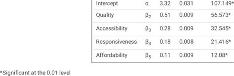 multiple regression std error t stat download scientific diagram