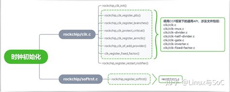 Linux kernel中的CPU时钟管理 知乎