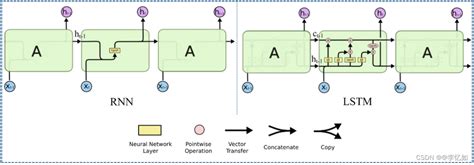 深度学习实战——循环神经网络（rnn、lstm、gru） Csdn博客