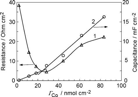 Variation Of The Resistance 1 And Of The Capacitance 2 Of Co 3 O 4 Download Scientific