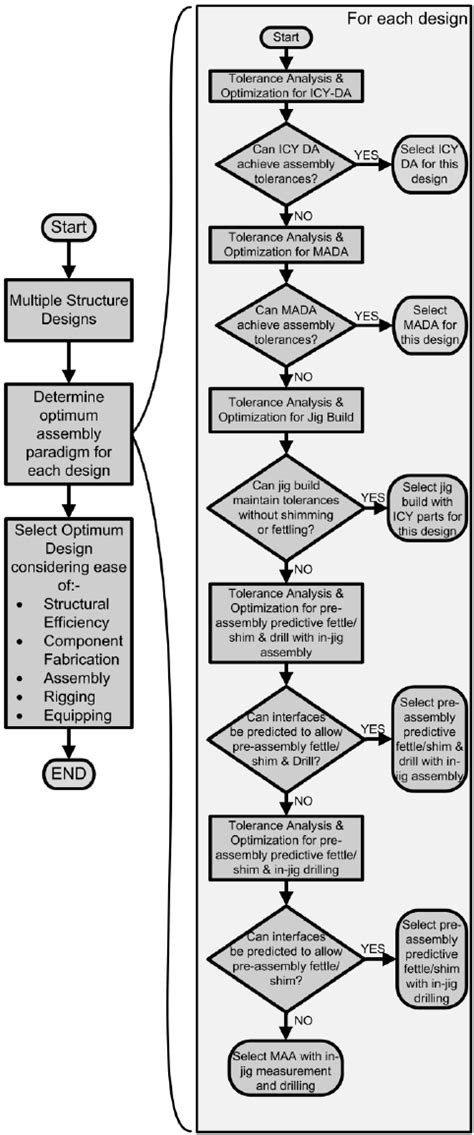 Build Paradigm Selection Download Scientific Diagram