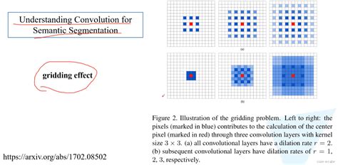 深度学习 【语义分割】学习笔记4 膨胀卷积（dilated Convolution）膨胀卷积网络 Csdn博客