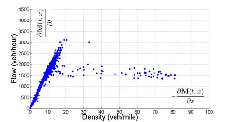 1 Illustration Of The Flow Density Relationship The Horizontal Axis Download Scientific