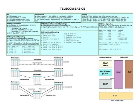 Telecom Ss7 Basic Xls Computer Networking Computing