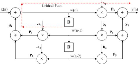figure 2 from high speed implementation of notch anti notch iir filter