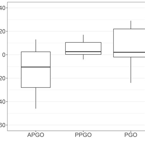 Box Plot Showing Range And Distribution Of Individual Effect Sizes Download Scientific Diagram