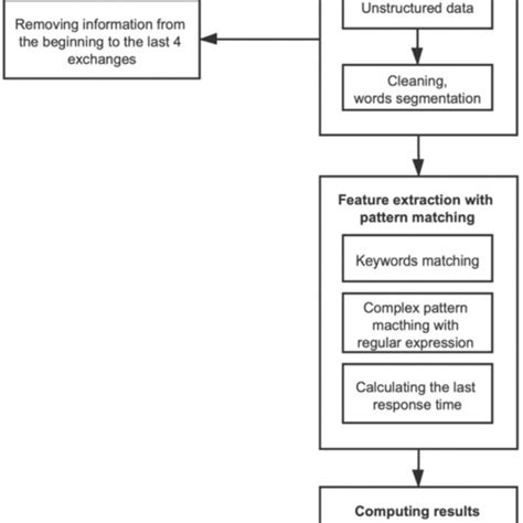 diagram depicting the implementation of the proposed algorithm