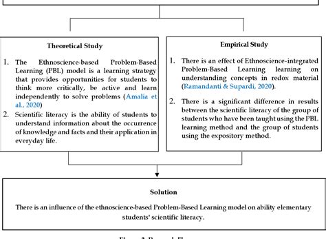 figure 2 from the effect of problem based learning based ethnoscience