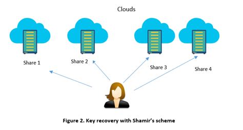 Solved Q2 In Question Q1 The Decryption Key Of Homomorphic