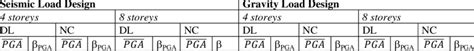 Estimated Parameters Of The Cumulative Lognormal Distributions Fitting