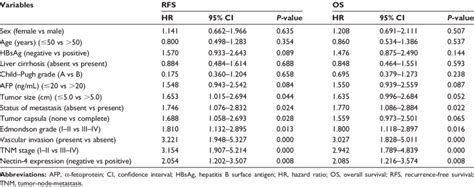 Univariate Analysis Of Factors Associated With Rfs And Os Download Table
