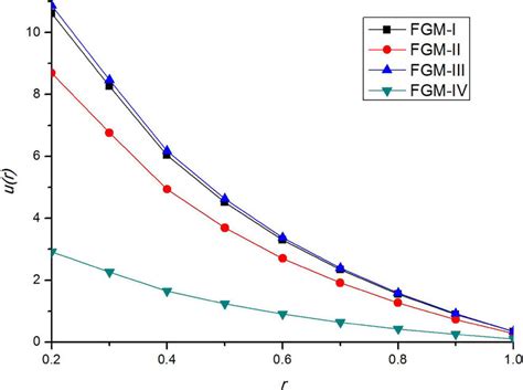 displacement for radial coordinate for different fgm s download