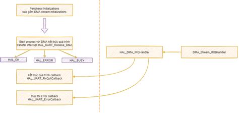 STM CubeIDE UART với DMA Học ARM