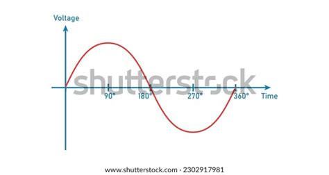 Singlephase Ac Power Waveform Vector Illustration Stock Vector Royalty Free