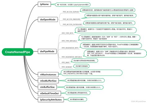 Mark：命名管道学习笔记namedpipeclient 学习 Csdn博客