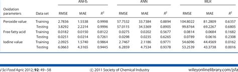 Training And Testing Statistics Of Anfis Ann And Mlr Models For Download Table