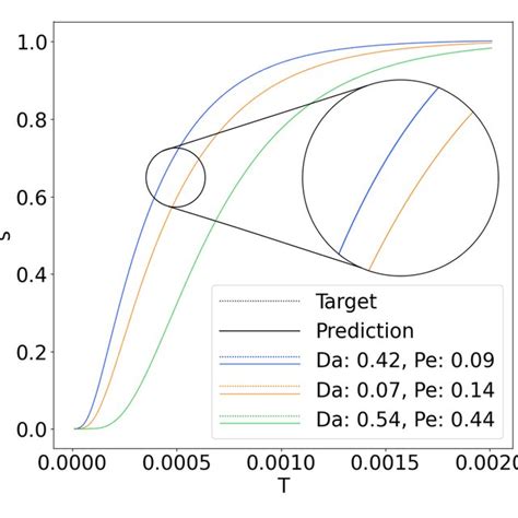 linear reaction diffusion dominated case breakthrough curve samples