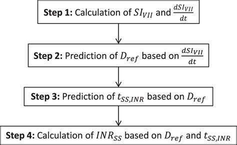 the 4 step workflow to predict tss inr and inrss dref is the typical