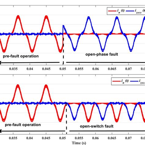 Simulation Results Time‐domain Waveform Of The Zero‐sequence Current Download Scientific