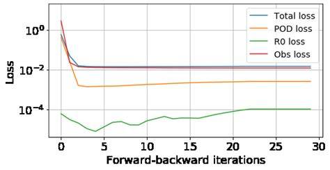 Evolution Of The Data Assimilation Process A Relaxation Factor R J Download Scientific