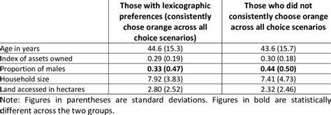 Demographic Characteristics Of Those Exhibiting Lexicographic