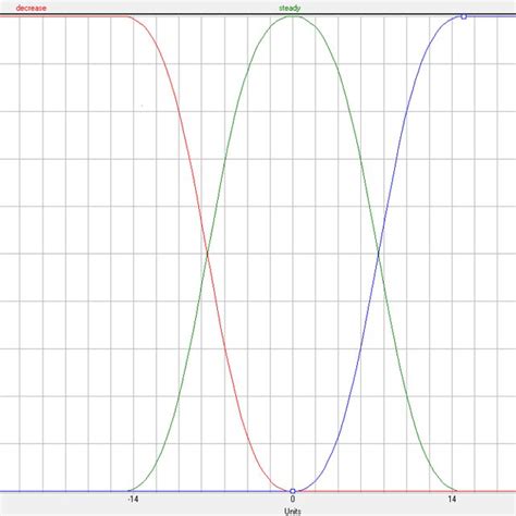 Defined Membership Functions For The Variable Output Representing The