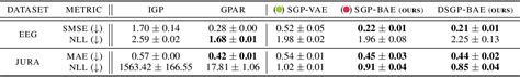 Table 1 From Fully Bayesian Autoencoders With Latent Sparse Gaussian