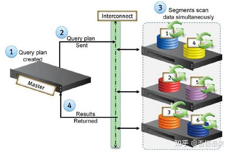Greenplum数据库与postgresql数据库使用以及性能调优 知乎 Greenplum数据库与postgresql数据库使用以及性能调优 知乎