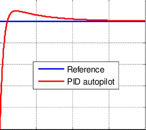 10 Plot Of Set Point Command Tracking Of PID Autopilot Download Scientific Diagram