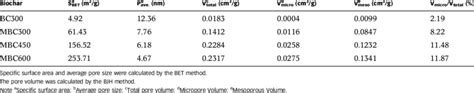 Surface Area Average Pore Size And Pore Volume Of The Biochars