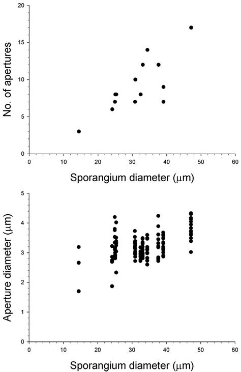 Number Of Aperture A And Aperture Diameter B As A Function Of The