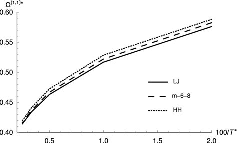 Collision Integrals Ω11∗documentclass 12pt Minimal Download Scientific Diagram
